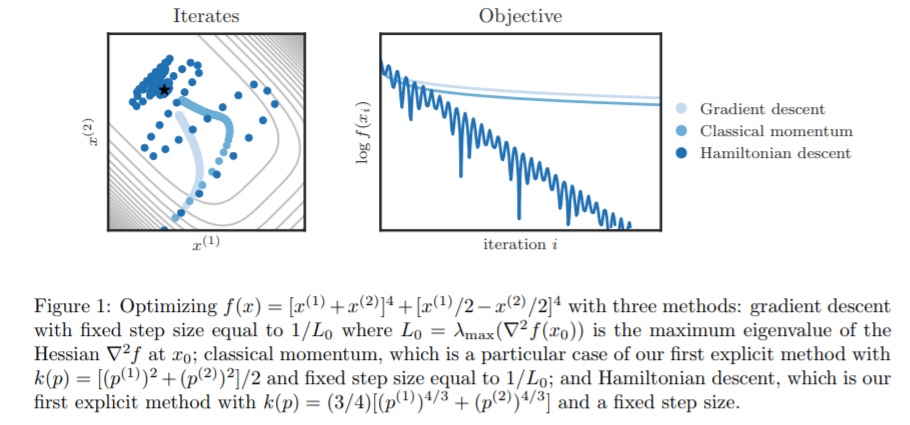 Hamiltonian Descent Methodsの実装についての解説 - 知識のサラダボウル