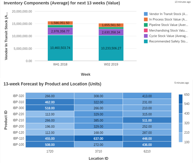 SAP IBP FOR Inventory - alphachain Consulting