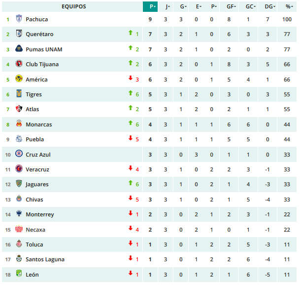 Tabla De Posiciones Liga Mexicana