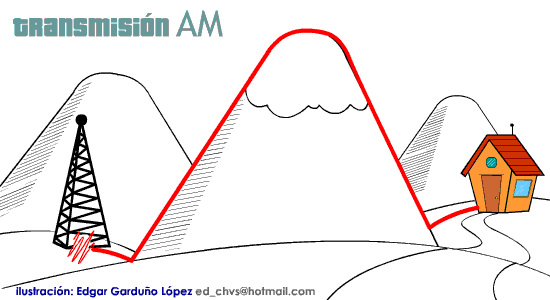 TRANSMISIÓN Y RECEPCIÓN AM - FM