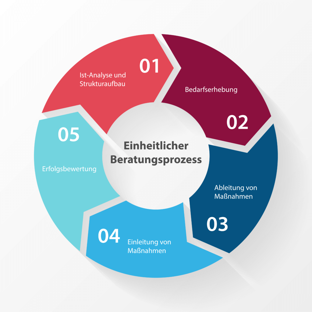 Ganzheitliche Beratung - bhs-consultings Webseite!