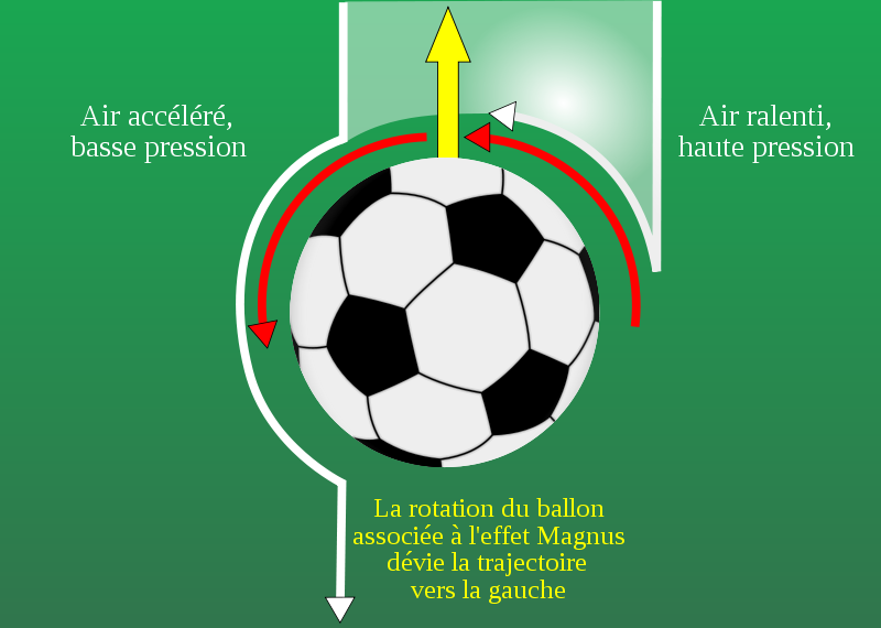 1) L'effet Magnus - TPE : La conception des ballons de football