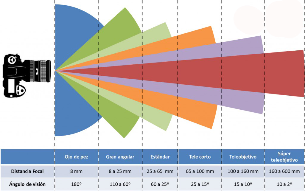 SÚPER GRAN ANGULAR - Página web de desenfocando