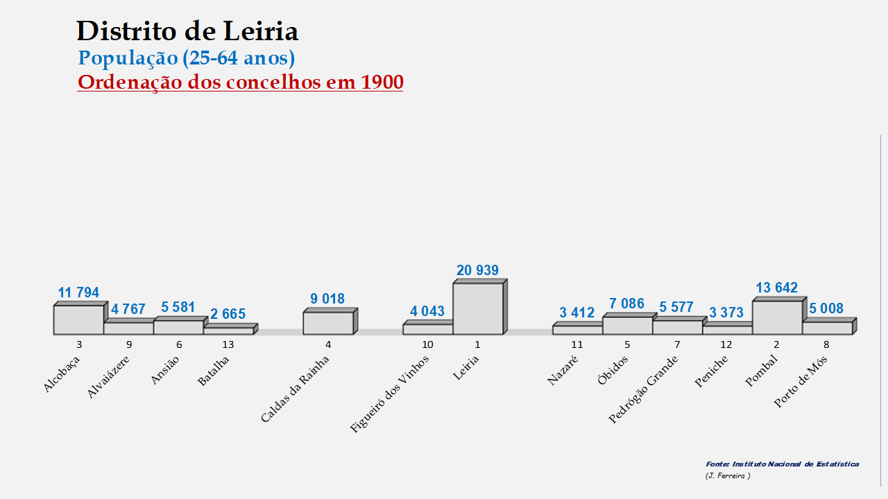 CONCELHOS DO DISTRITO DE LEIRIA - Evolução da População