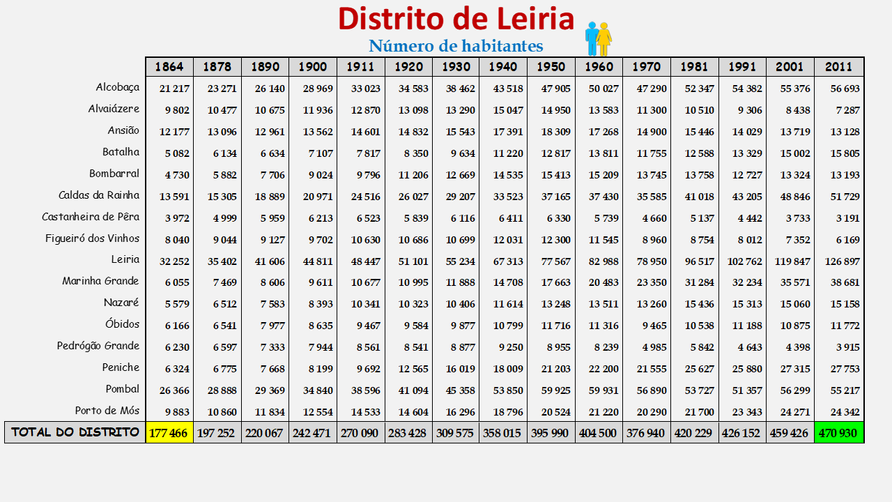 CONCELHOS DO DISTRITO DE LEIRIA - Evolução da População