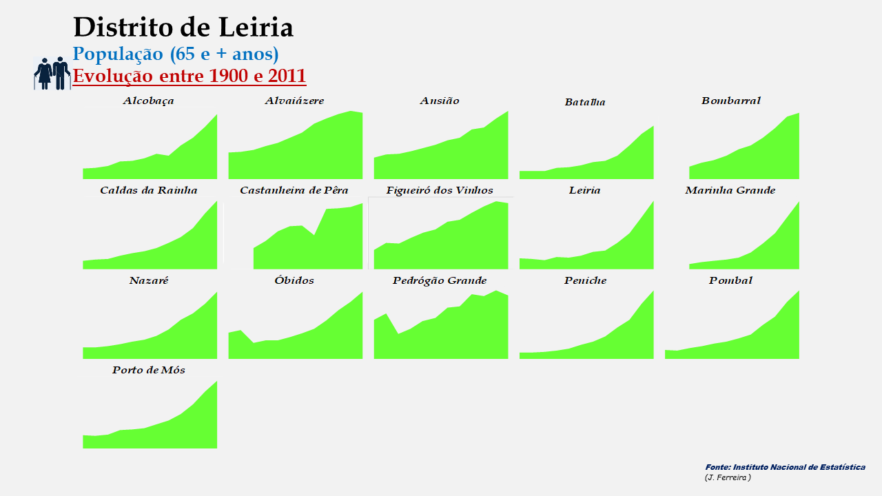 CONCELHOS DO DISTRITO DE LEIRIA - Evolução da População