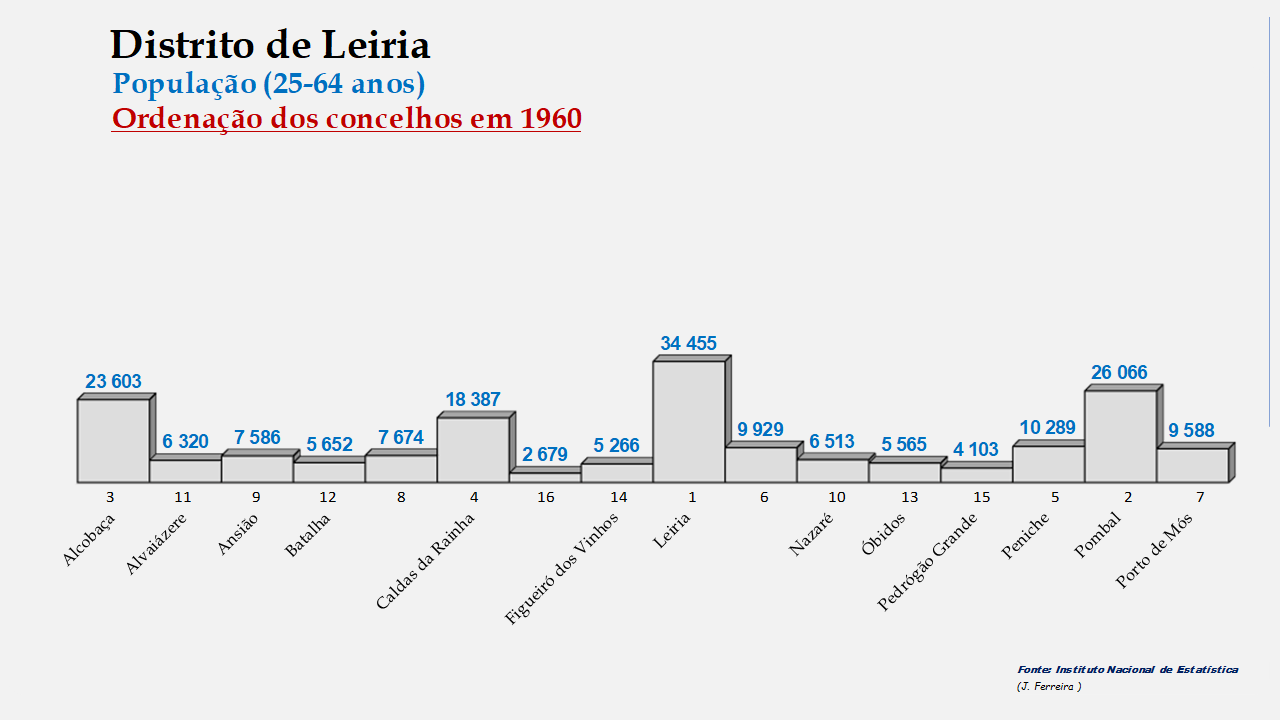 CONCELHOS DO DISTRITO DE LEIRIA - Evolução da População