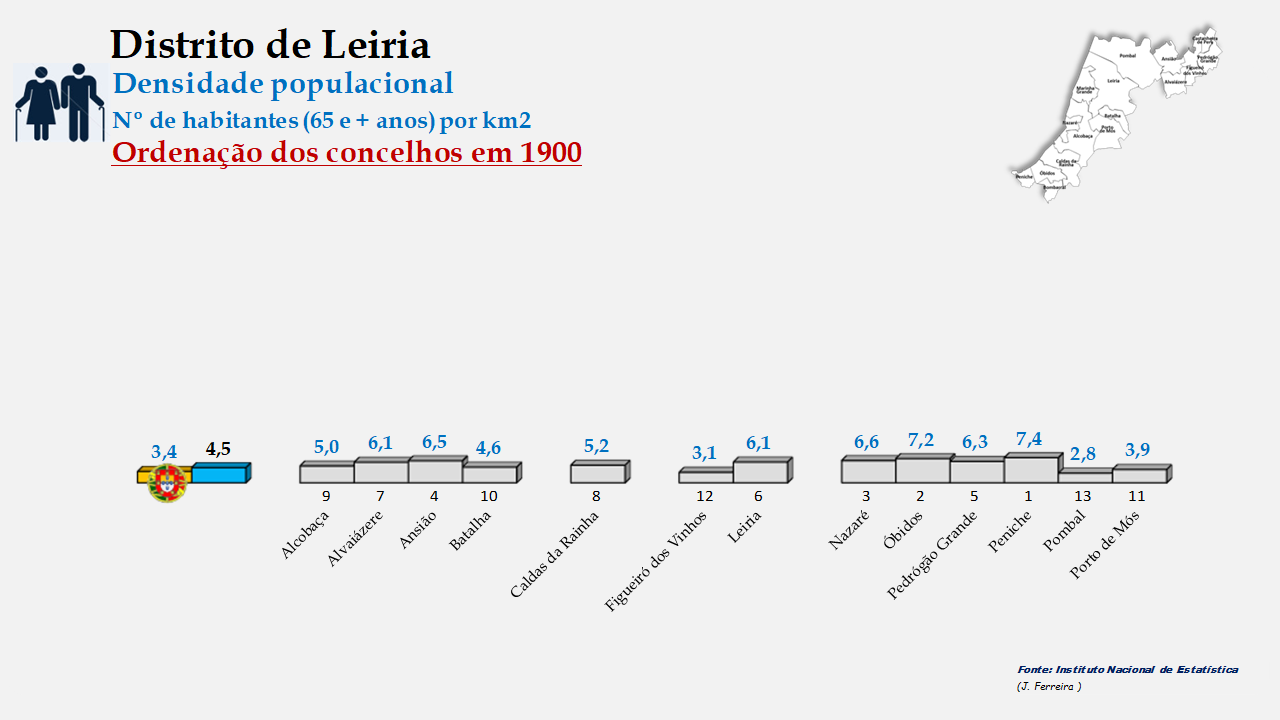 CONCELHOS DO DISTRITO DE LEIRIA - Evolução da População