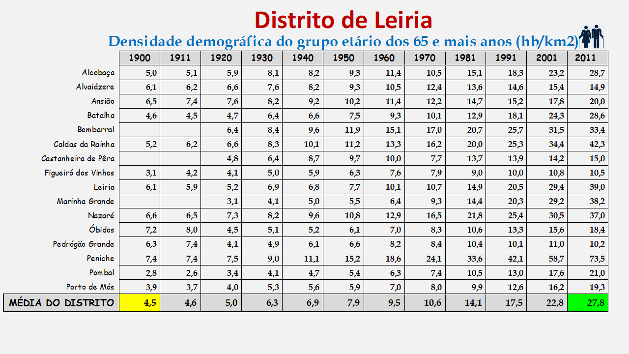 CONCELHOS DO DISTRITO DE LEIRIA - Evolução da População