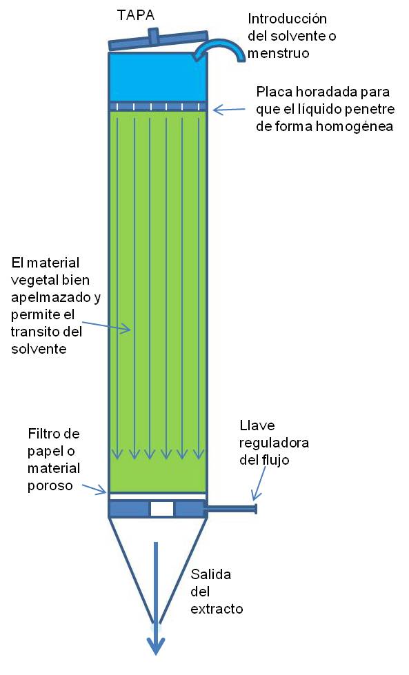 Percolación - Farmacognosia. Plantas medicinales