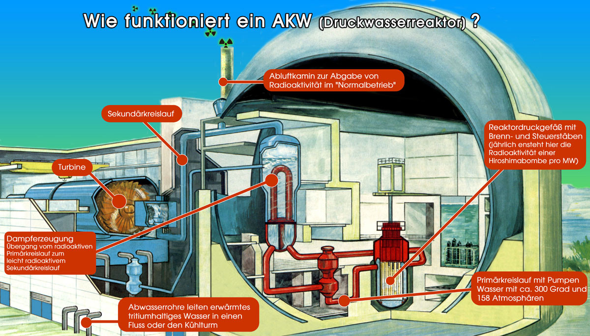 Wie funktioniert ein AKW ? - super-gaus Webseite!