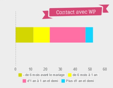 Some wedding planning statistics - mariagepourtousfranceitalie