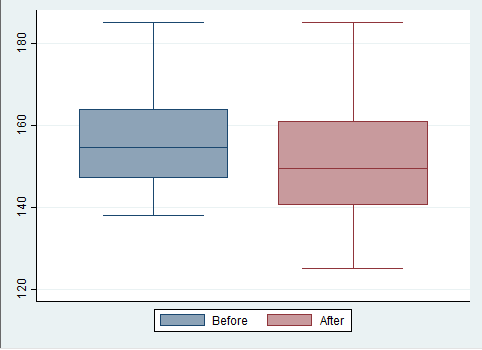 Stata Boxplot Beratung - Datenanalyse mit R, STATA & SPSS