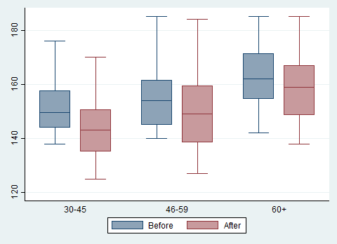 Stata Boxplot Beratung - Datenanalyse mit R, STATA & SPSS