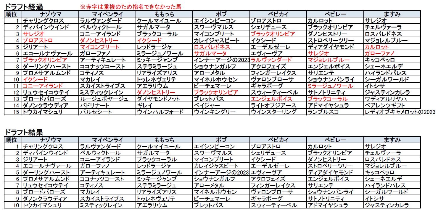 2025 ドラフトの経過について - UPS-POG