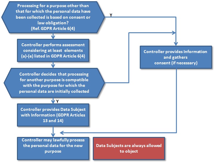 GDPR - LEGITIMATE INTEREST PROCESSING FOR OTHER PURPOSES: DAISY CHAIN ...