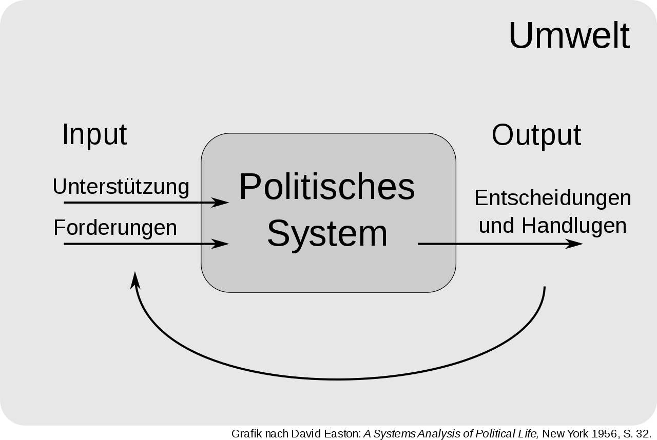 Vergleich politischer Systeme - Rund um Gemeinschaftskunde