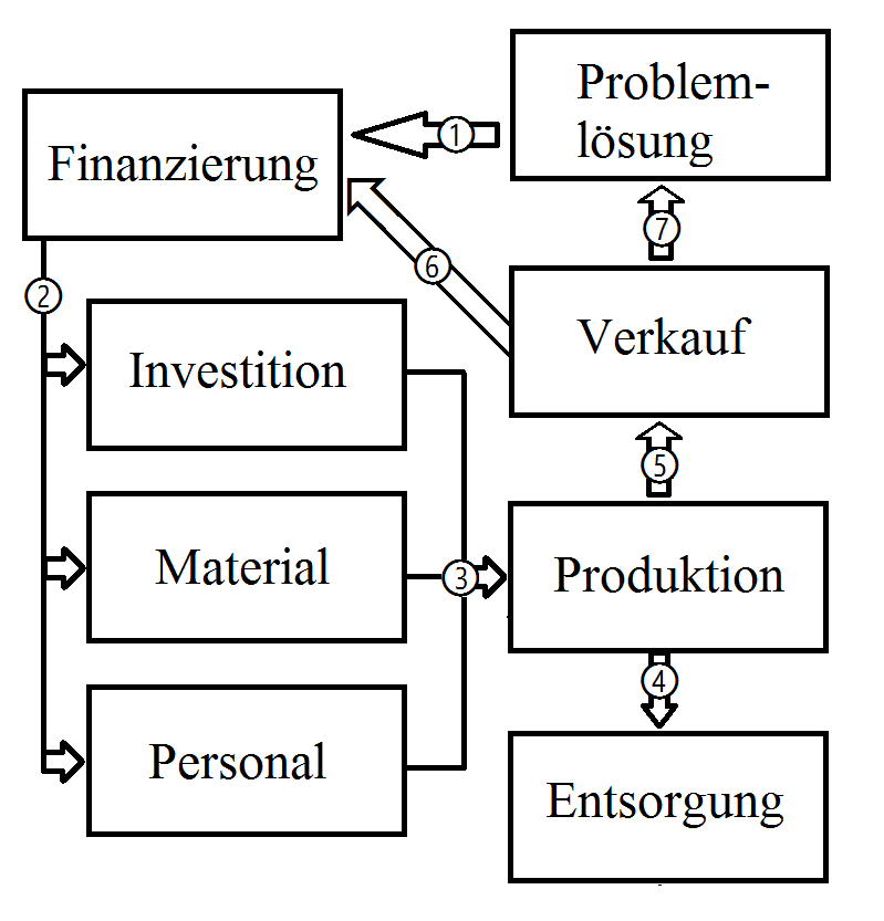 1 1 Betriebliche Funktionen Bwl Portal