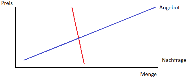 5.1. Angebot und Nachfrage - BWL-Portal
