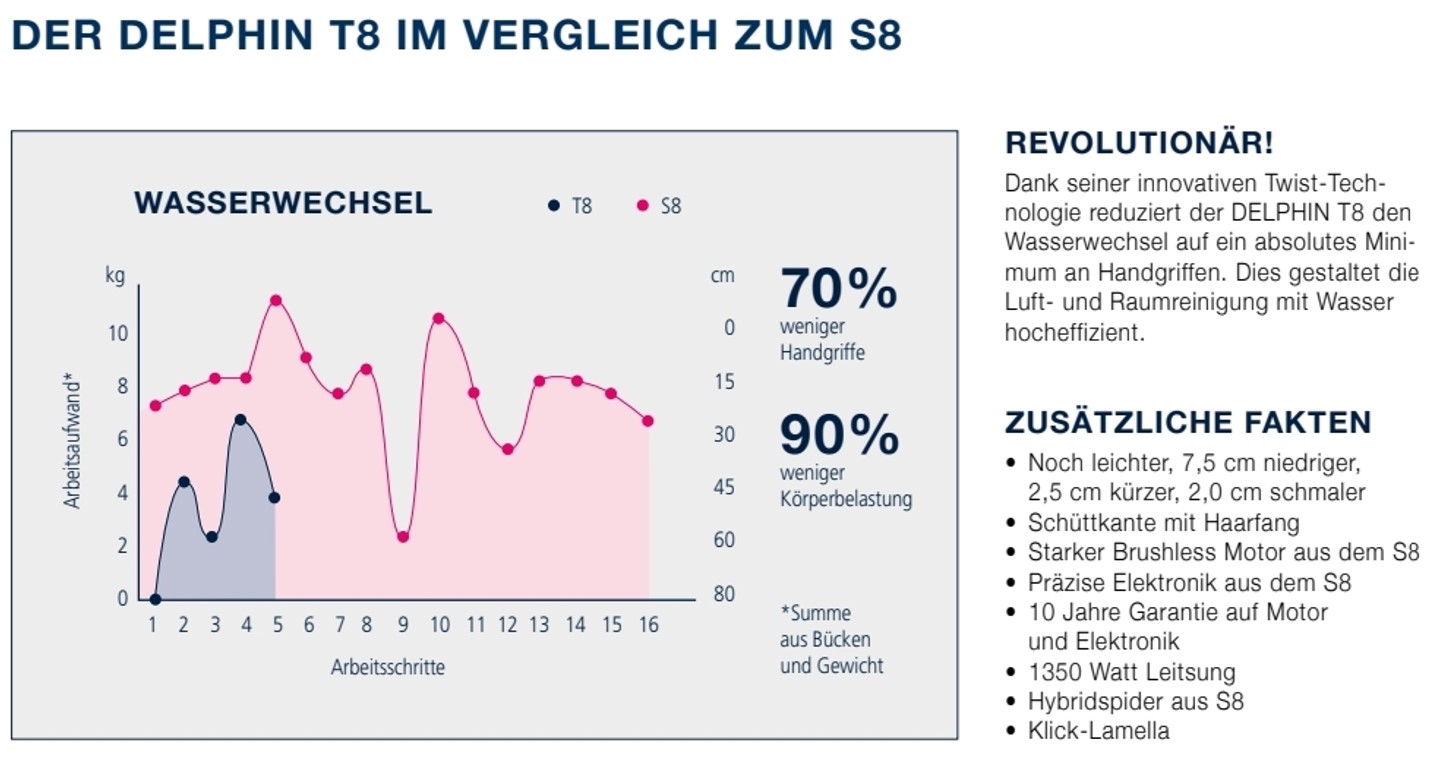 Delphin T8 - Delphin Staubsauger mit Wasserfilter