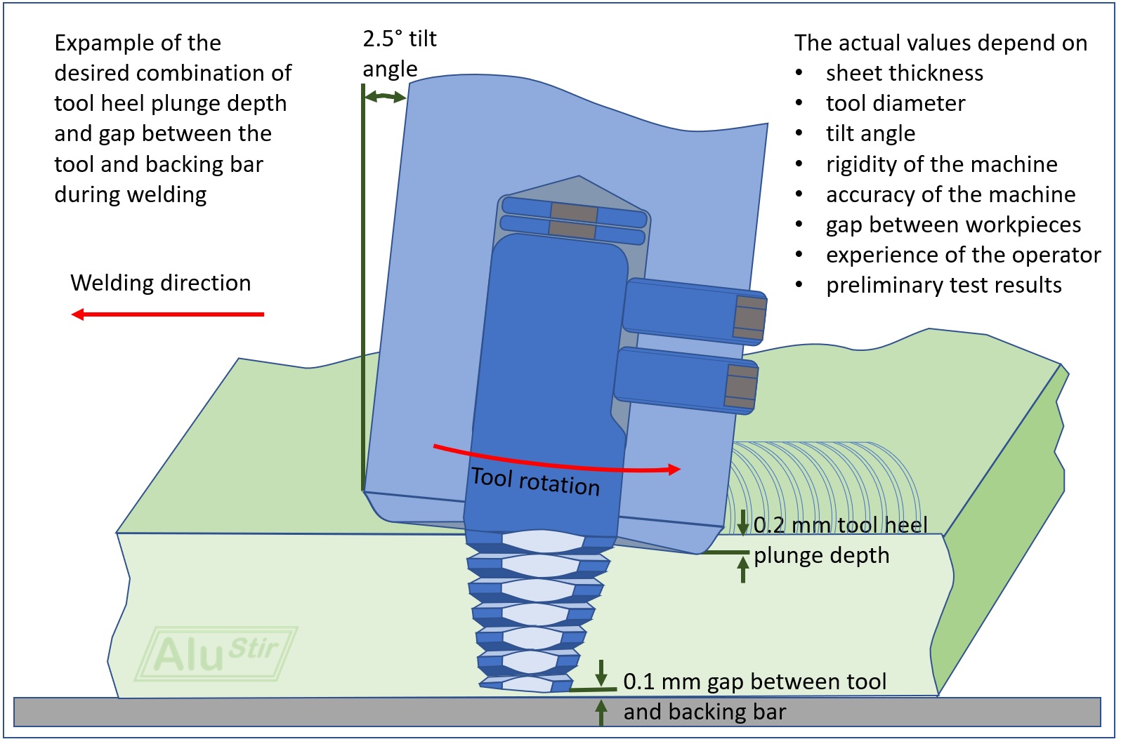 How to Set the Pin Length and Tool Heel Plunge Depth for FSW? - AluStir ...