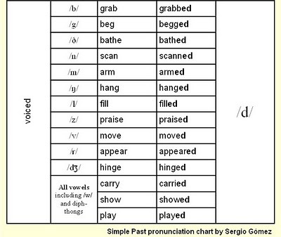 Regular Verbs - CEIP PUNTA DE N'AMER (English Web)