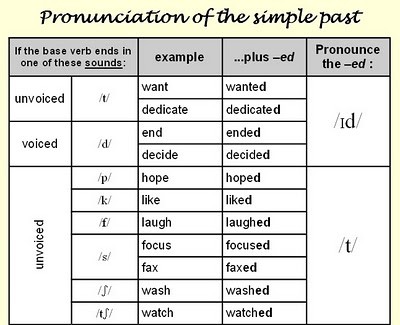 Regular Verbs - CEIP PUNTA DE N'AMER (English Web)