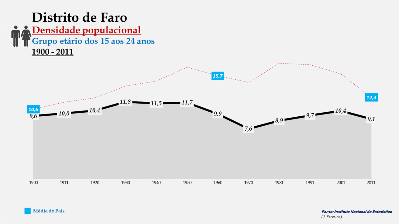 O DISTRITO DE FARO - Evolução da População