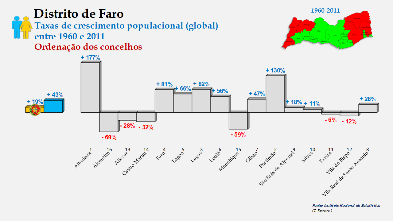 CONCELHOS DO DISTRITO DE FARO - Evolução da População