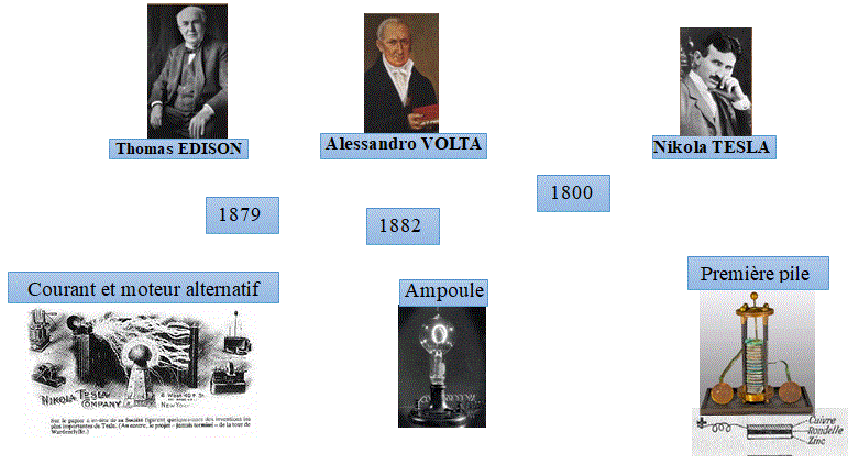L'évolution des objets techniques 1/2 - Site de technovally