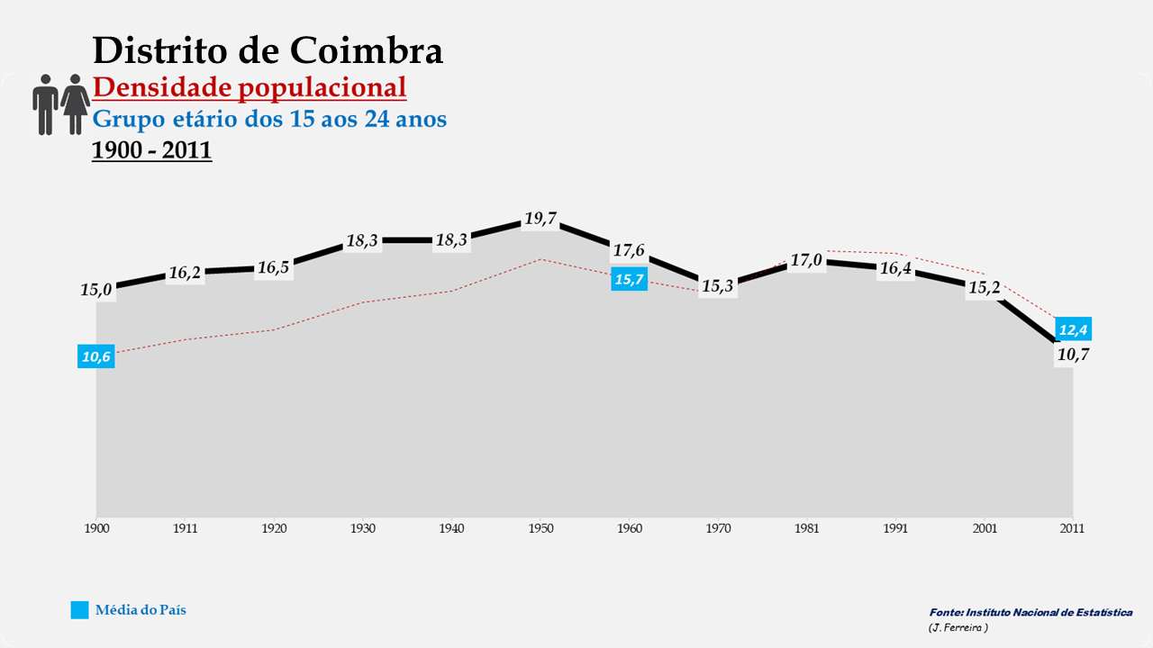 O DISTRITO DE COIMBRA - Evolução da População