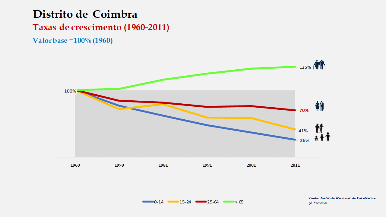 O DISTRITO DE COIMBRA - Evolução da População
