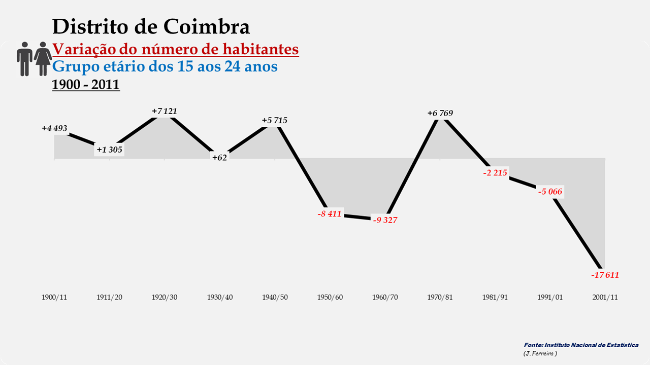 O DISTRITO DE COIMBRA - Evolução da População