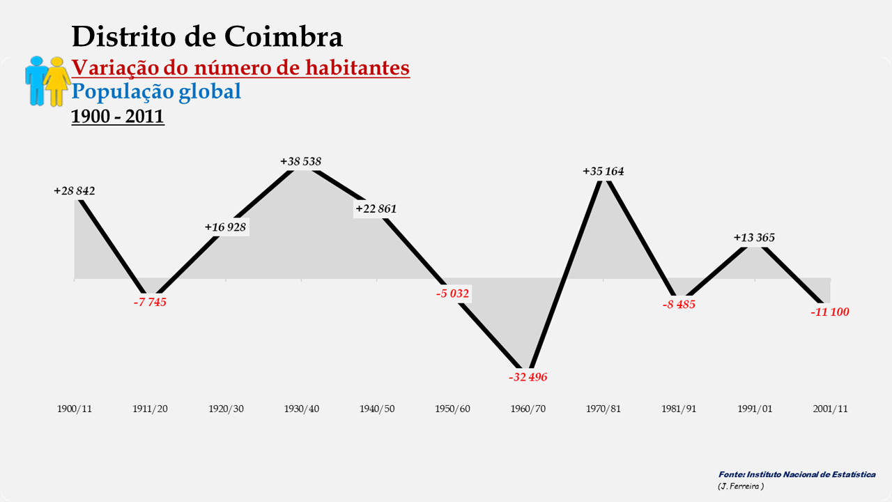 O DISTRITO DE COIMBRA - Evolução da População