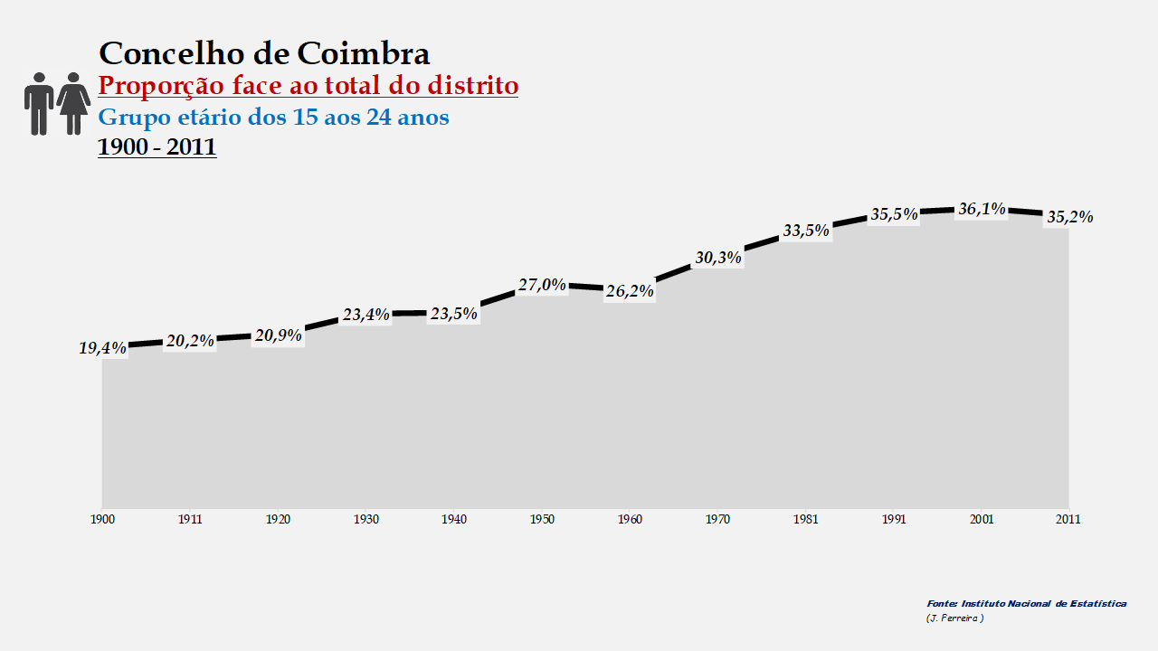 CONCELHO DE COIMBRA - Evolução da População