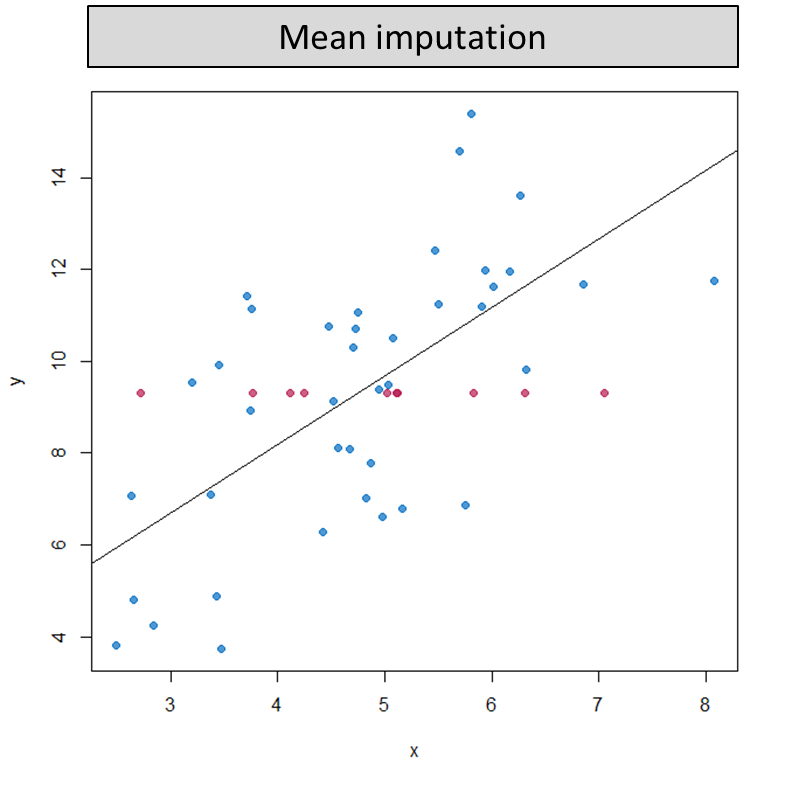 Single Imputation Methods Iris Eekhout Missing Data 1146
