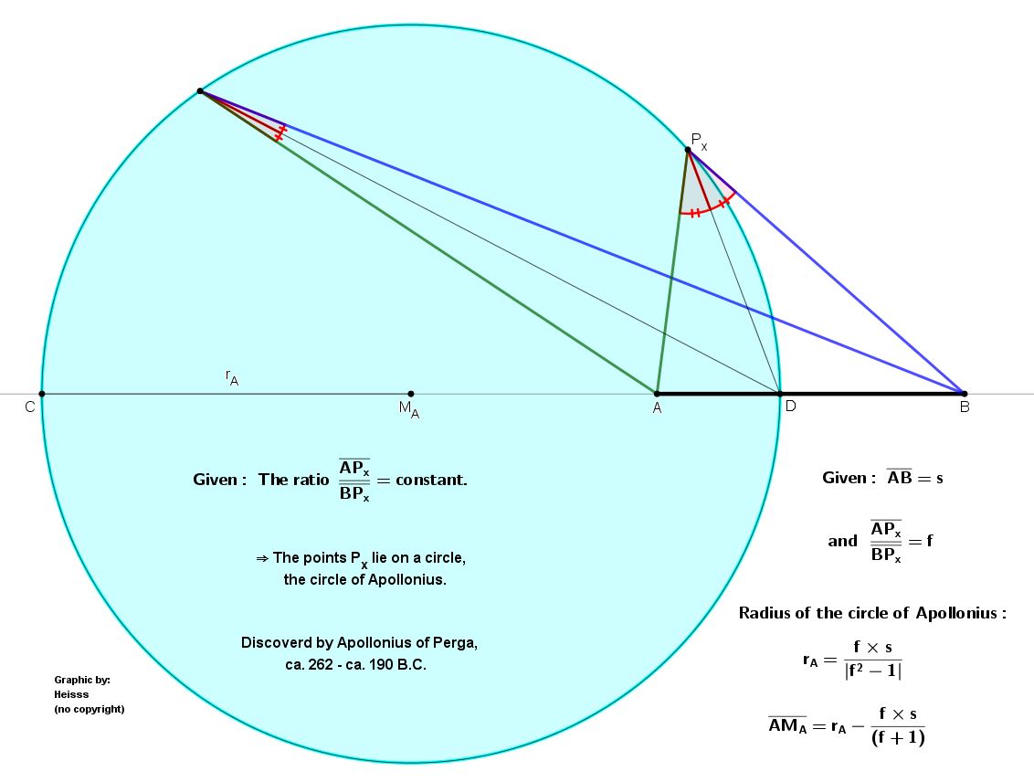 The circle of Apollonius - geometrical basics