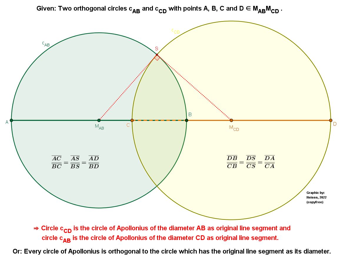 The circle of Apollonius - geometrical basics