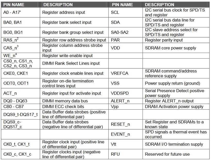 Desktop DDR4 RAM Pinout - PDF Download