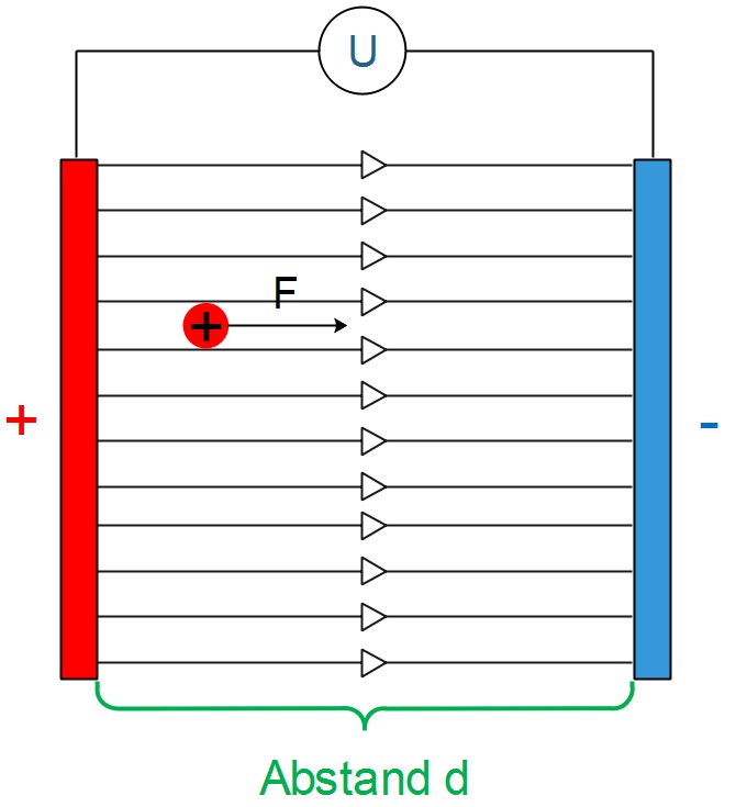 Elektrische Feldstarke Berechnen
