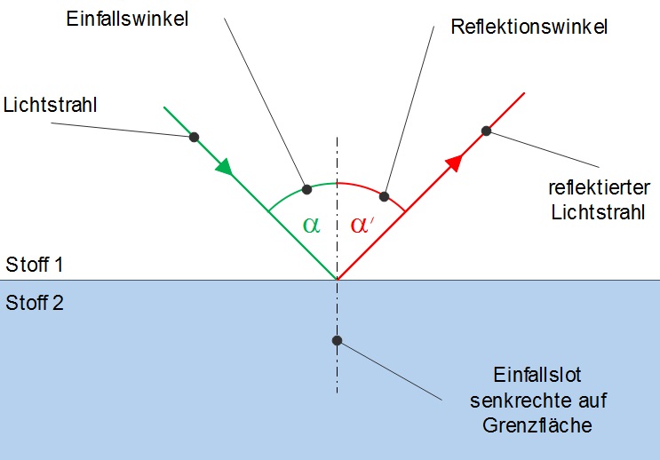 Reflexion und Brechung von Licht - Studimup Physik