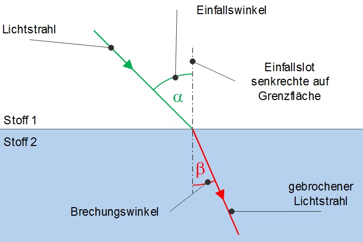 Reflexion und Brechung von Licht - Studimup Physik