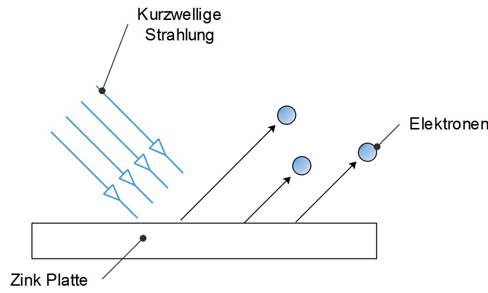 Photoeffekt berechnen - Studimup Physik
