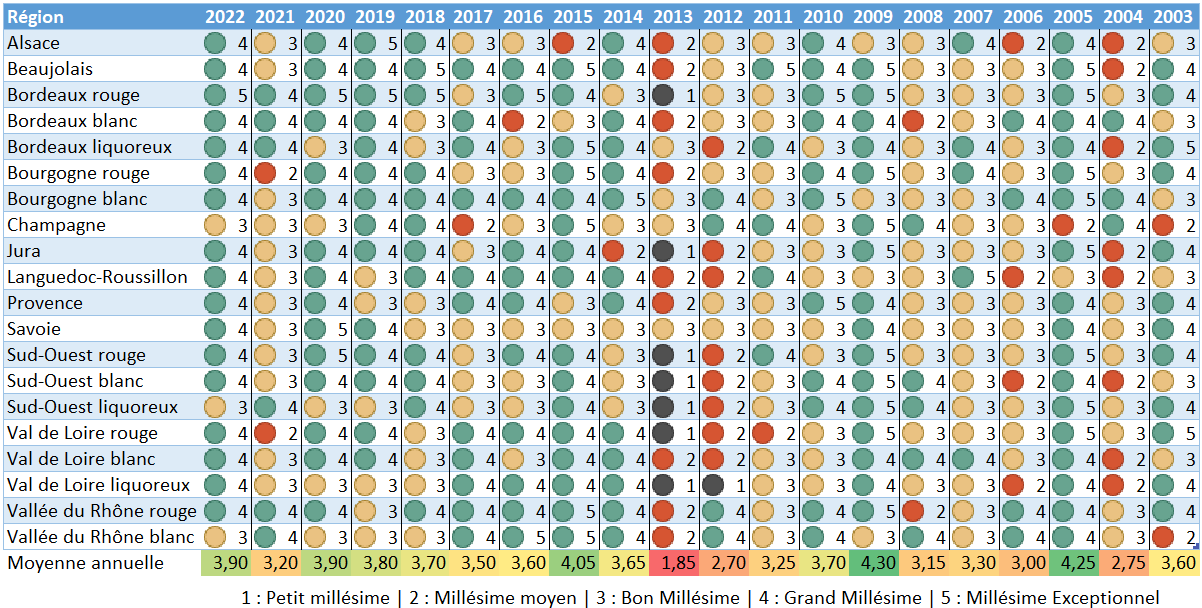 Tableau des millésimes de vin de 2003 à 2020 - La Petite Goutte