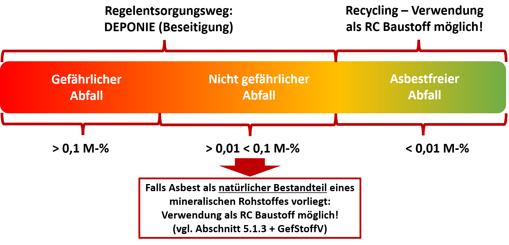 Die neue LAGA M 23 - Fassung 2023 - kompakte Zusammenfassung - www.asbest-akademie.de