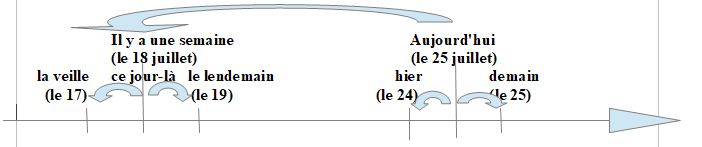 Marqueurs temporels: le lendemain, la veille... - Site de vivelefle