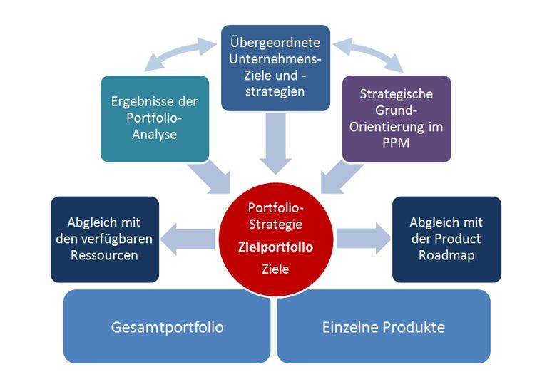 Produkt-Portfoliomanagement - QQconsulting Strategie-Marketing ...