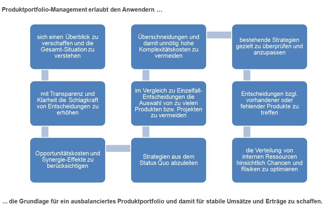 Produkt-Portfoliomanagement - QQconsulting Strategie-Marketing ...