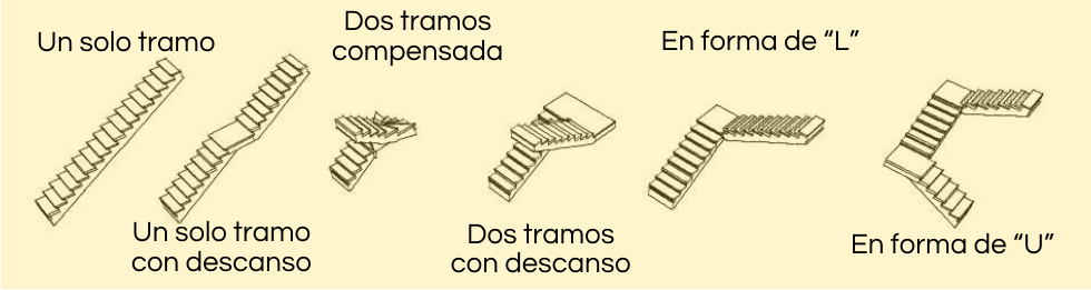 Guía práctica para el diseño de escaleras - SERCORARQ