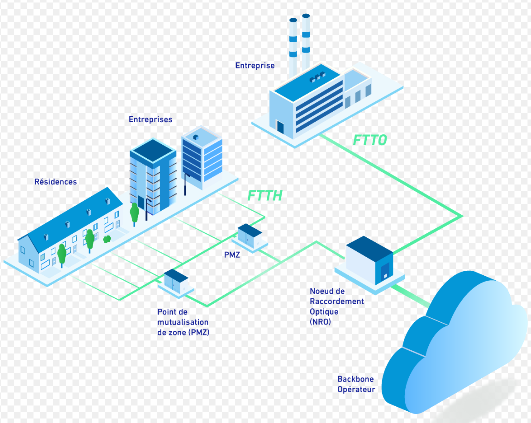 Internet et fibre FTTH ou FTTO ? - ESACOM